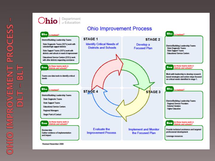 PPT - Race to the Top & The Ohio Improvement Process (OIP) School ...