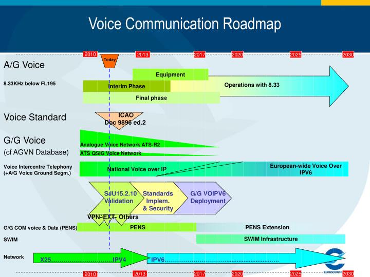 PPT - Communication Roadmap ACP WGW04 – AI5 Jacky Pouzet, EUROCONTROL ...