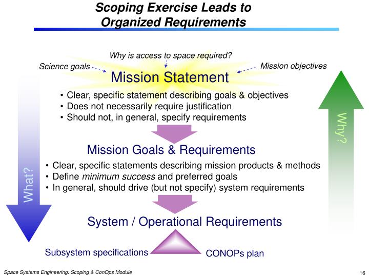 PPT - Scoping & Concept of Operations (ConOps) Module Space Systems ...