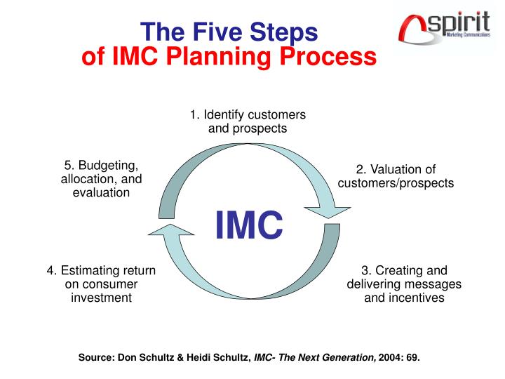 PPT - Integrated Marketing Communications Planning PowerPoint ...
