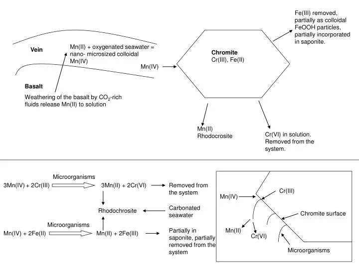 PPT - Basalt Weathering of the basalt by CO 2 -rich fluids release Mn ...