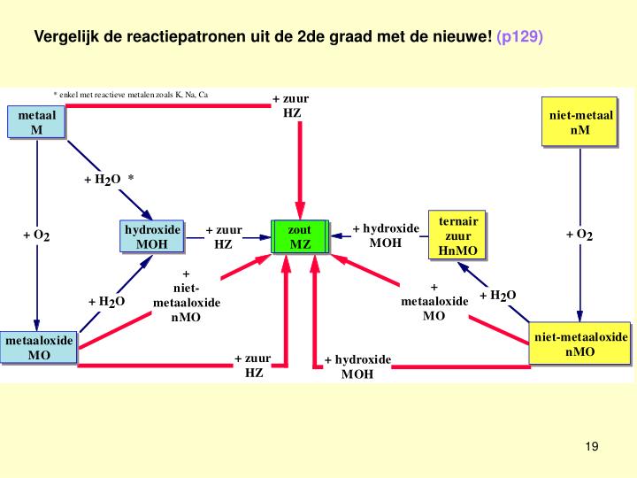PPT - Chemische reacties tussen anorganische verbindingsklassen ...