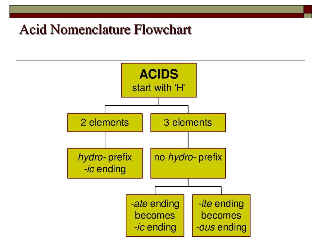 Naming Acids Flow Chart Naming Acids Flow Chart