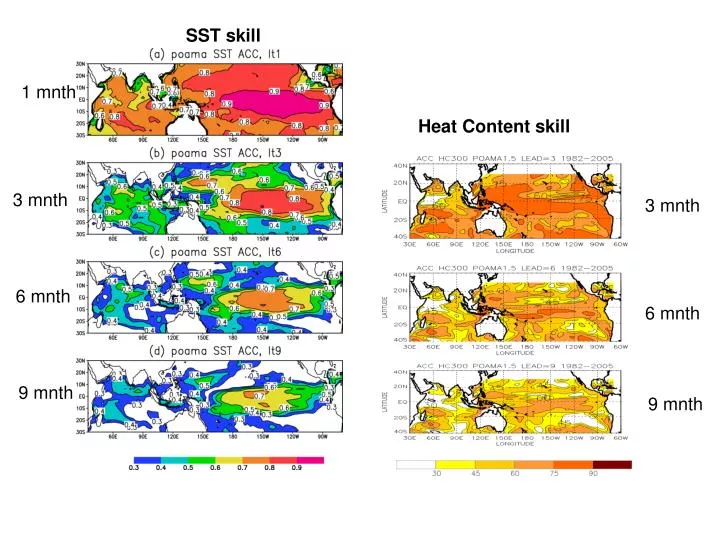 PPT - SST skill PowerPoint Presentation, free download - ID:4350875