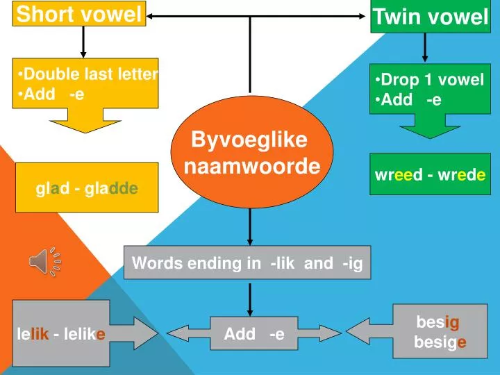 PPT - Byvoeglike naamwoorde PowerPoint Presentation, free download - ID ...