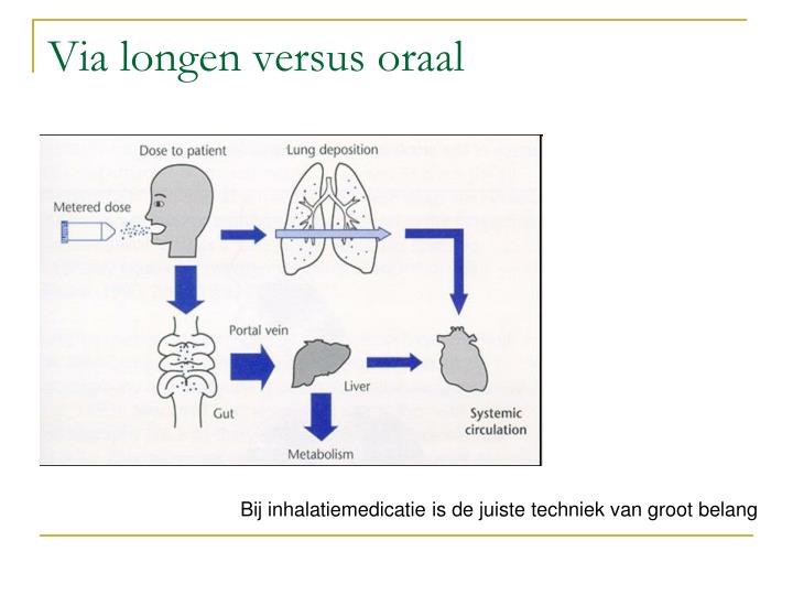 PPT - Inhalatie medicatie toedienen PowerPoint Presentation - ID:4355715