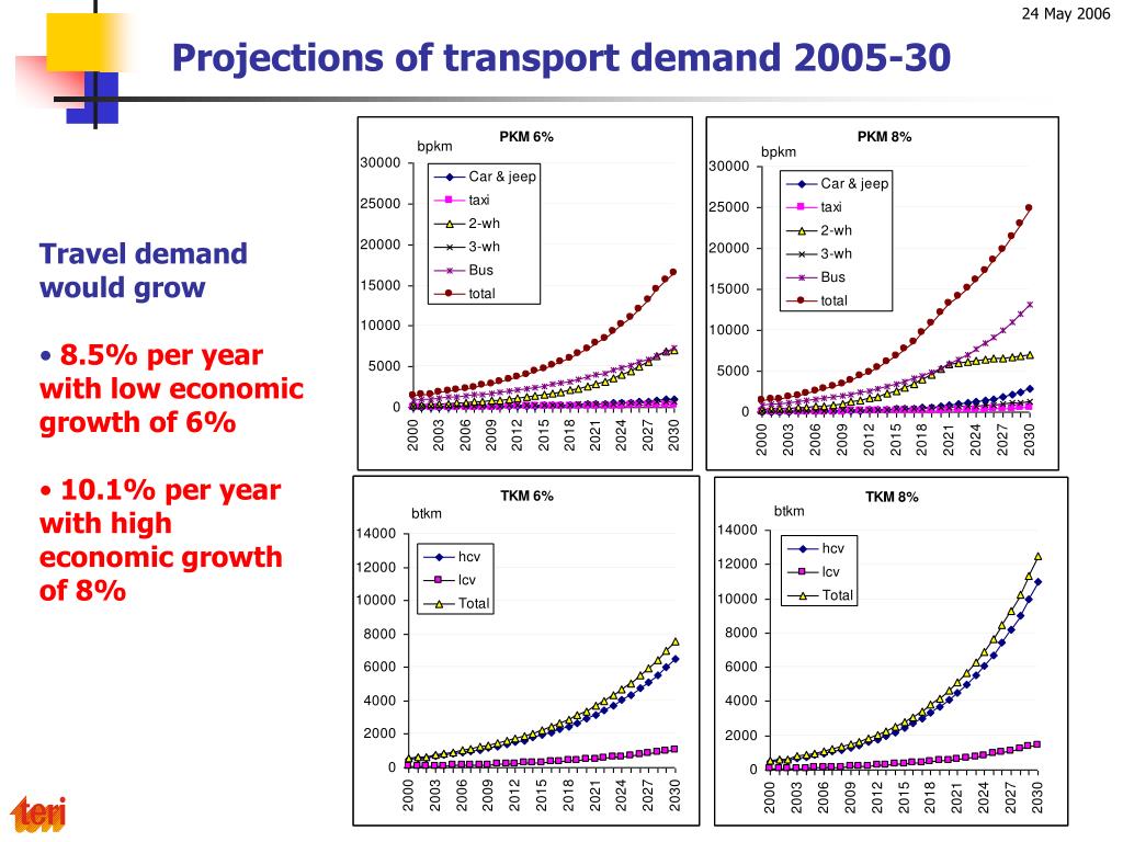 PPT - Transport Sector and Climate Change in India: Forecast and Policy ...