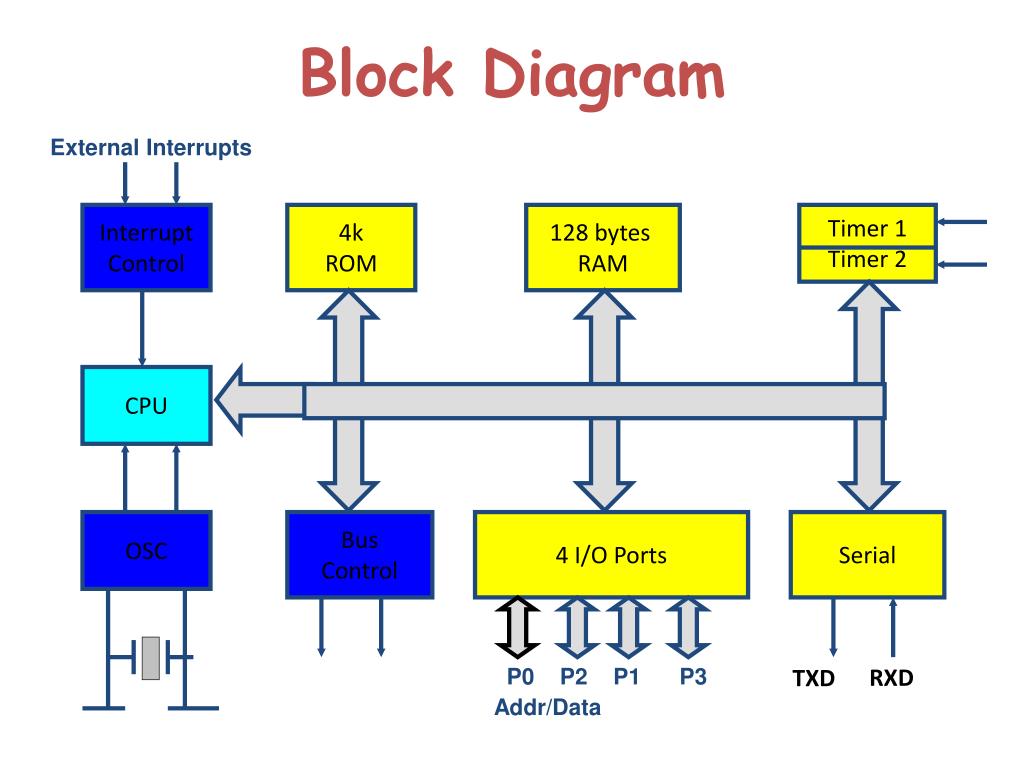PPT - The 8051 Microcontroller PowerPoint Presentation, free download ... PPT - The 8051 Microcontroller PowerPoint Presentation, free download ...