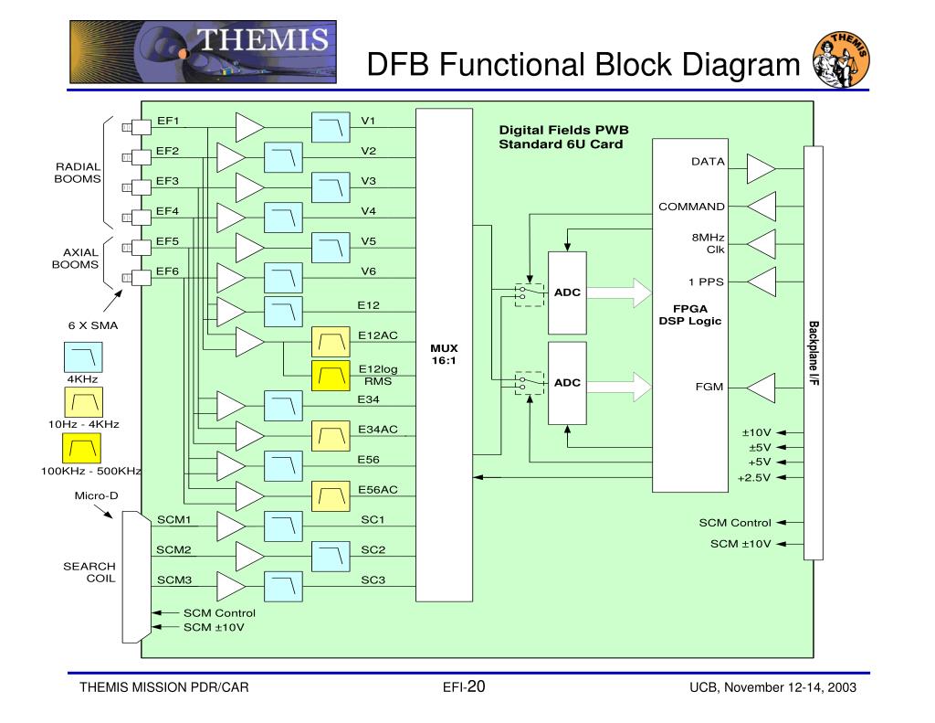 PPT - THEMIS ELECTRIC FIELD INSTRUMENT (EFI) Dr. John Bonnell and the ...