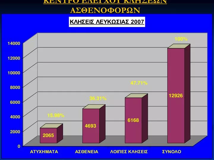 PPT - ΚΕΝΤΡΟ ΕΛΕΓΧΟΥ ΚΛΗΣΕΩΝ ΑΣΘΕΝΟΦΟΡΩΝ PowerPoint Presentation - ID ...