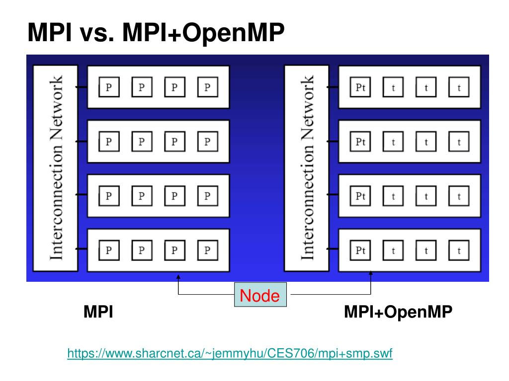 PPT - Hybrid OpenMP and MPI Programming PowerPoint Presentation, free ... PPT - Hybrid OpenMP and MPI Programming PowerPoint Presentation, free ...