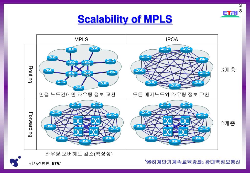 PPT - Switching & Routing Multilayer Switching IP Switching, MPLS ... PPT - Switching & Routing Multilayer Switching IP Switching, MPLS ...