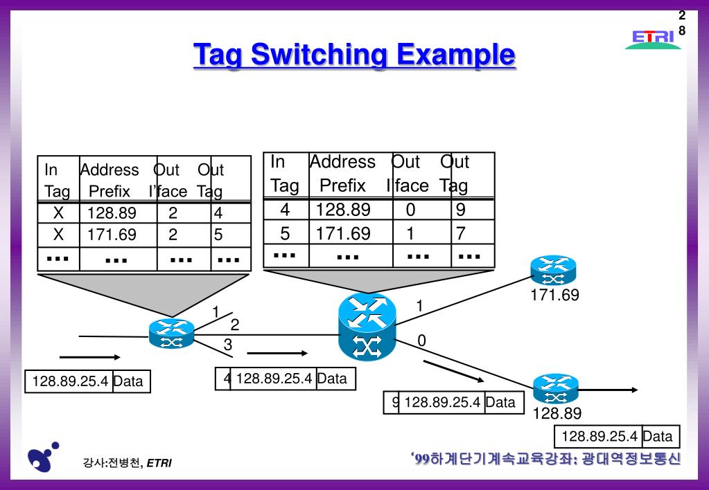 PPT - Switching & Routing Multilayer Switching IP Switching, MPLS ... PPT - Switching & Routing Multilayer Switching IP Switching, MPLS ...