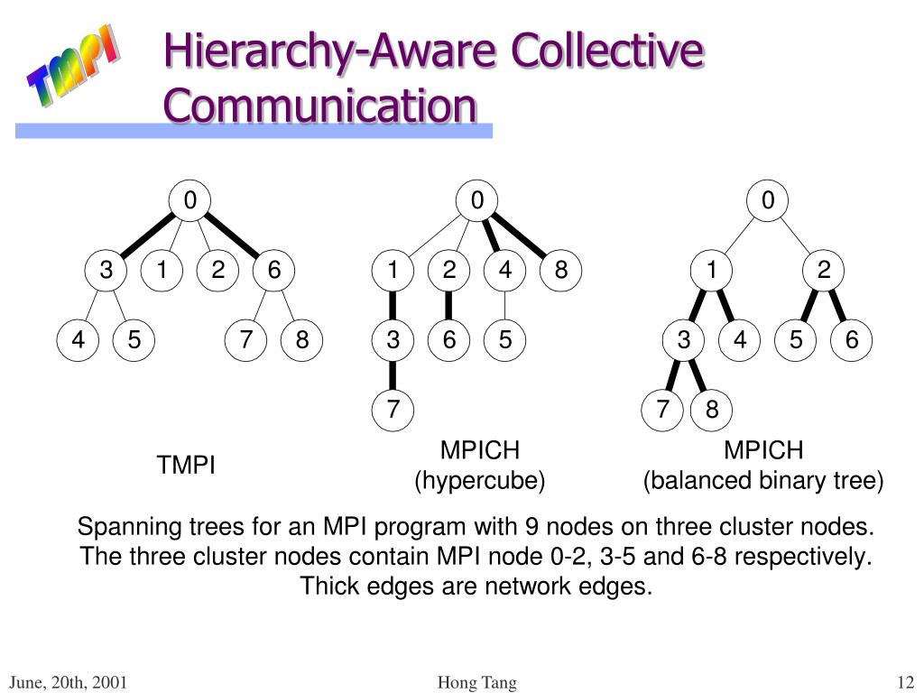 Ppt Optimizing Threaded Mpi Execution On Smp Clusters Powerpoint Presentation Id4361547