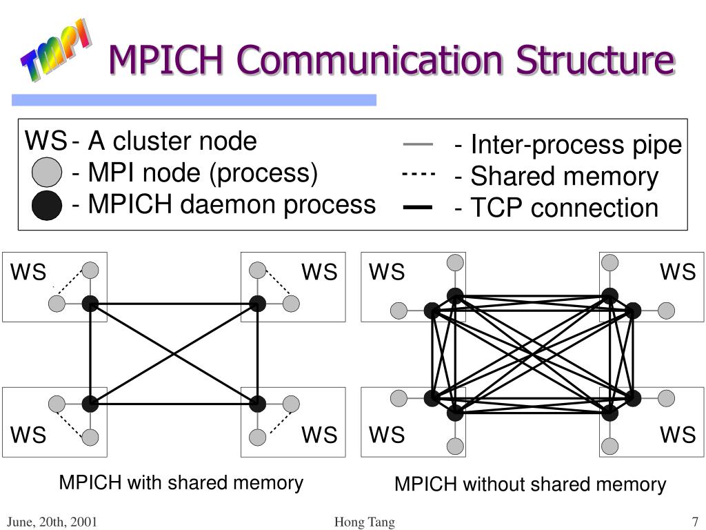 Ppt Optimizing Threaded Mpi Execution On Smp Clusters Powerpoint Presentation Id4361547