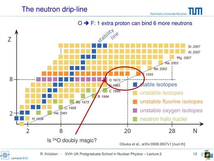 PPT - Spectroscopy of exotic nuclei Lecture 2 PowerPoint Presentation ...