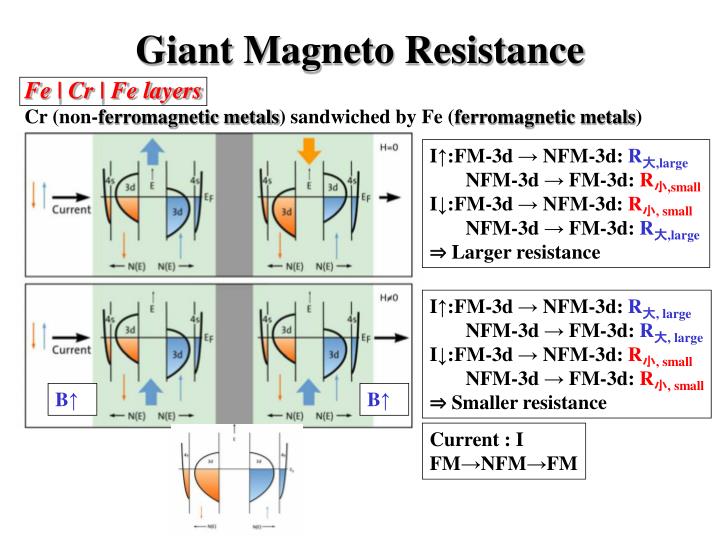 PPT - Giant Magneto Resistance (GMR) PowerPoint Presentation - ID:4363447