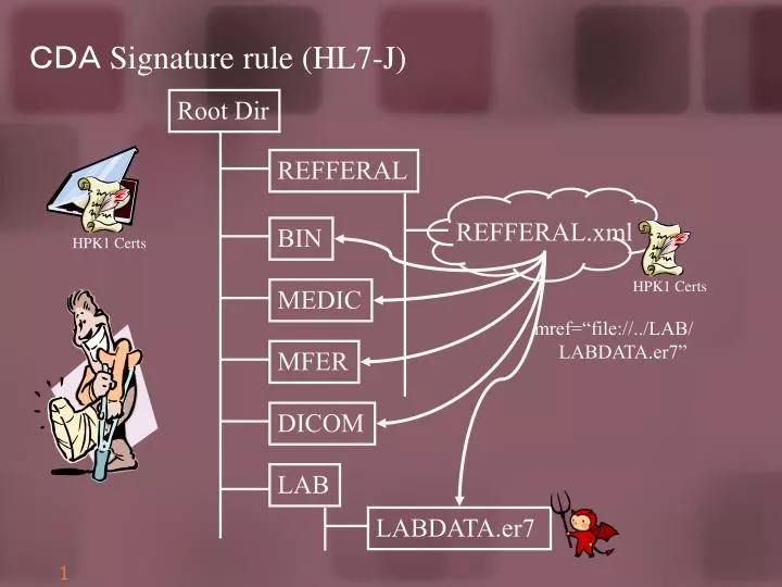 PPT - CDA Signature rule (HL7-J) PowerPoint Presentation, free download ...