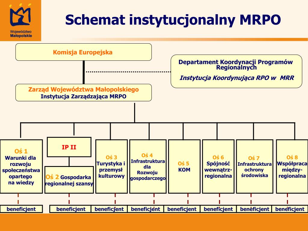 PPT - M AŁOPOLSKI R EGIONALNY P ROGRAM O PERACYJNY NA LATA 2007 - 2013 ...