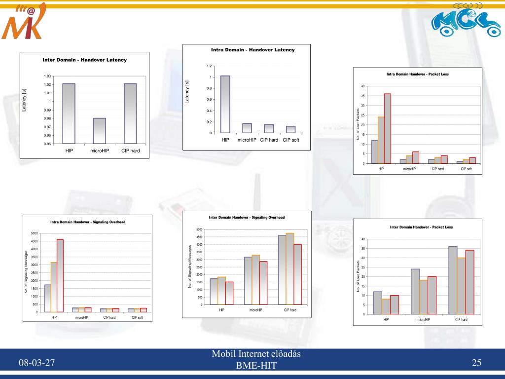 PPT - Mobile Internet Mobility Support over IP Layer - BME-HIT Lecture ...