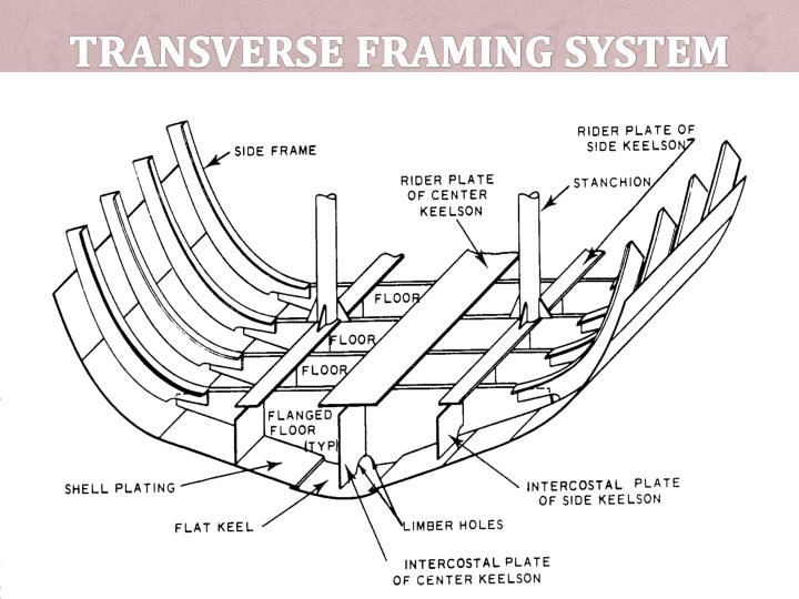 PPT - 59. Which of the following is the underwater hull part from the ...