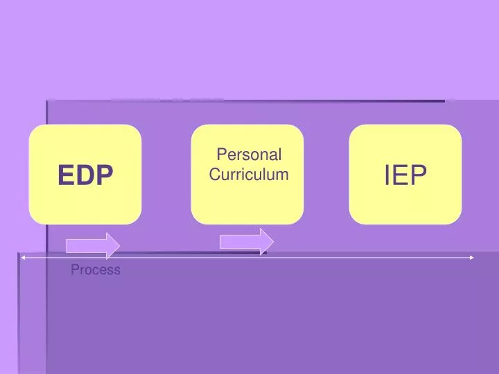 PPT - EDP PowerPoint Presentation, free download - ID:4368881