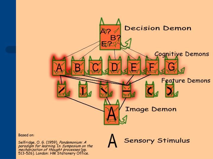 PPT - Pandemonium Model of Mind PowerPoint Presentation - ID:4368940