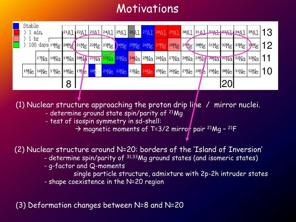 PPT - Nuclear moments and charge radii of Mg isotopes from N=8 up to ...
