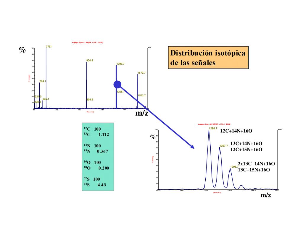 PPT - La Espectrometria de Masas en la Identificación de Proteinas PowerPoint Presentation - ID ...