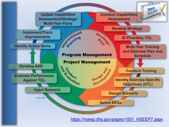 PPT - Homeland Security Exercise and Evaluation Program (HSEEP ...