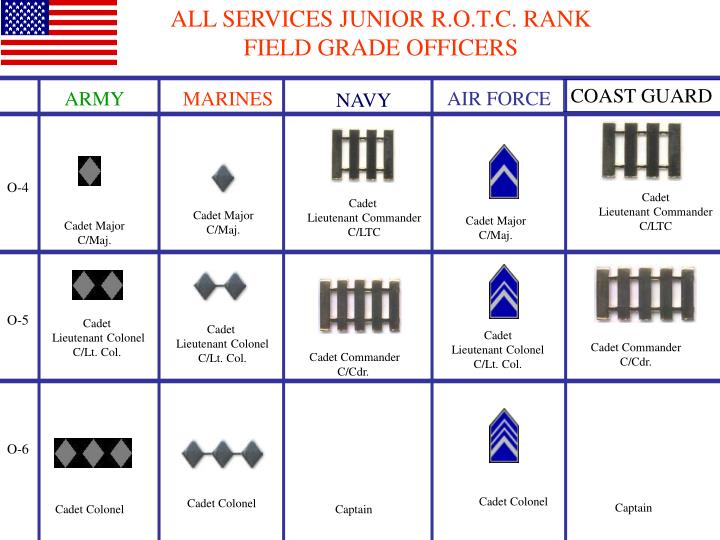 PPT - UNITED STATES ARMED FORCES RANK WARRANT OFFICERS PowerPoint ...