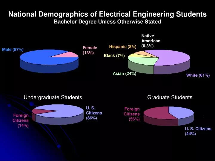 PPT - National Demographics of Electrical Engineering Students Bachelor ...