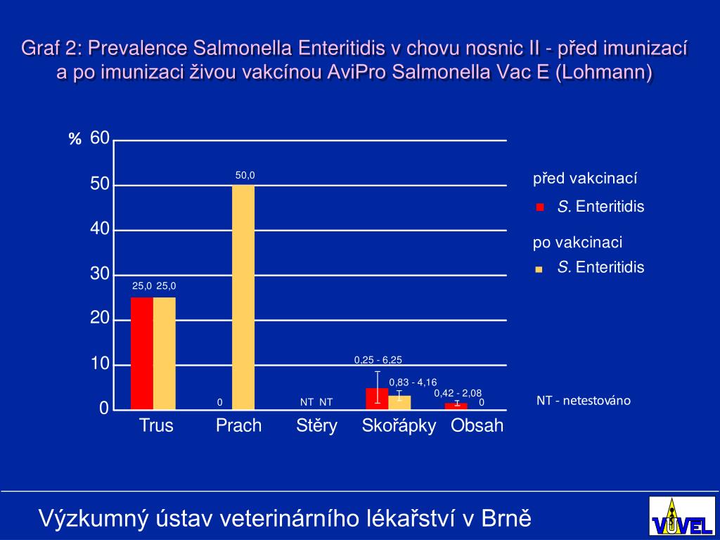 PPT - Analýza rizik šíření salmonel v chovech nosnic a jejich přenosu ...