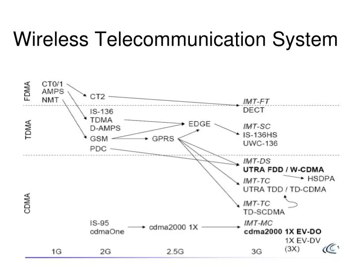 PPT - Wireless Telecommunication System PowerPoint Presentation, free ...
