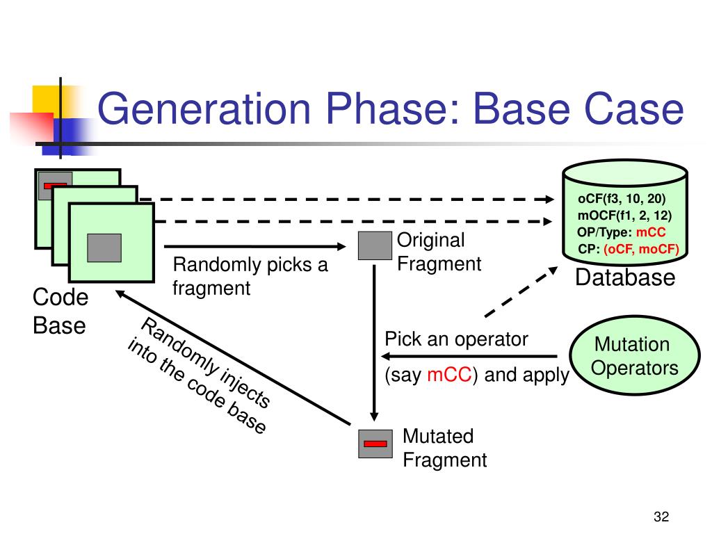 Ppt A Mutation Injection Based Automatic Framework For Evaluating Code Clone Detection Tools 9250