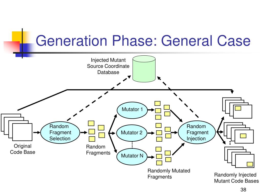 Ppt A Mutation Injection Based Automatic Framework For Evaluating Code Clone Detection Tools