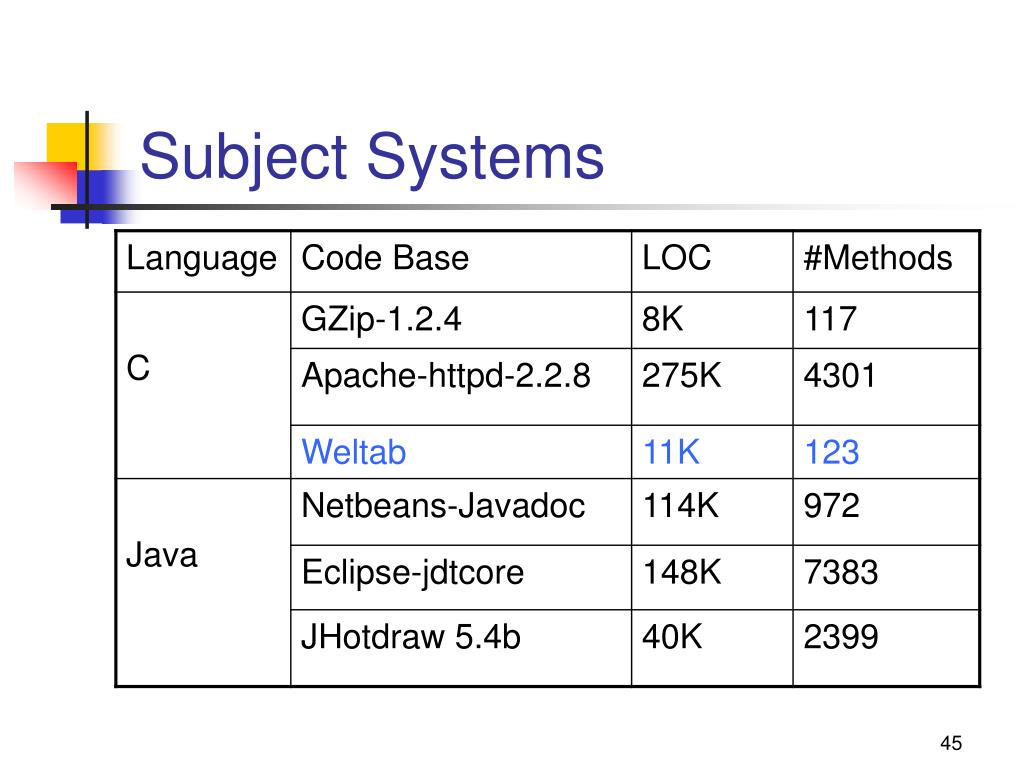 Ppt A Mutation Injection Based Automatic Framework For Evaluating Code Clone Detection Tools 7542