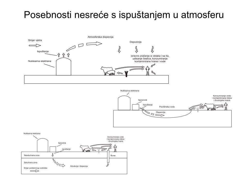 PPT - POSLJEDICE NUKLEARNE NESREĆE ZA STANOVNIŠTVO PowerPoint ...
