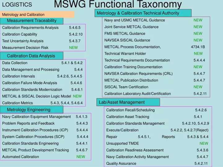 PPT - MSWG Functional Taxonomy PowerPoint Presentation, free download ...