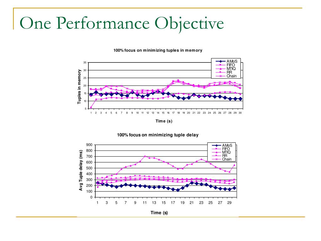Ppt An Adaptive Multi Objective Scheduling Selection Framework For Continuous Query Processing 7364