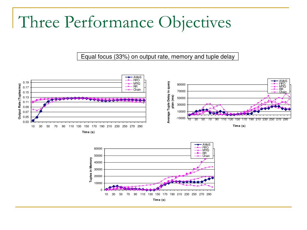 Ppt An Adaptive Multi Objective Scheduling Selection Framework For Continuous Query Processing 5331