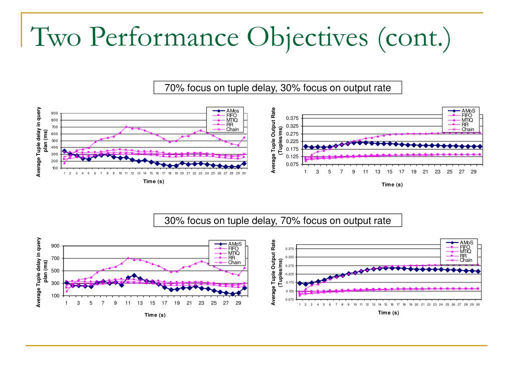Ppt An Adaptive Multi Objective Scheduling Selection Framework For Continuous Query Processing 2443