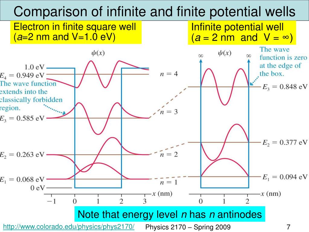 Ppt Finite Square Well And Tunneling Powerpoint Presentation Free