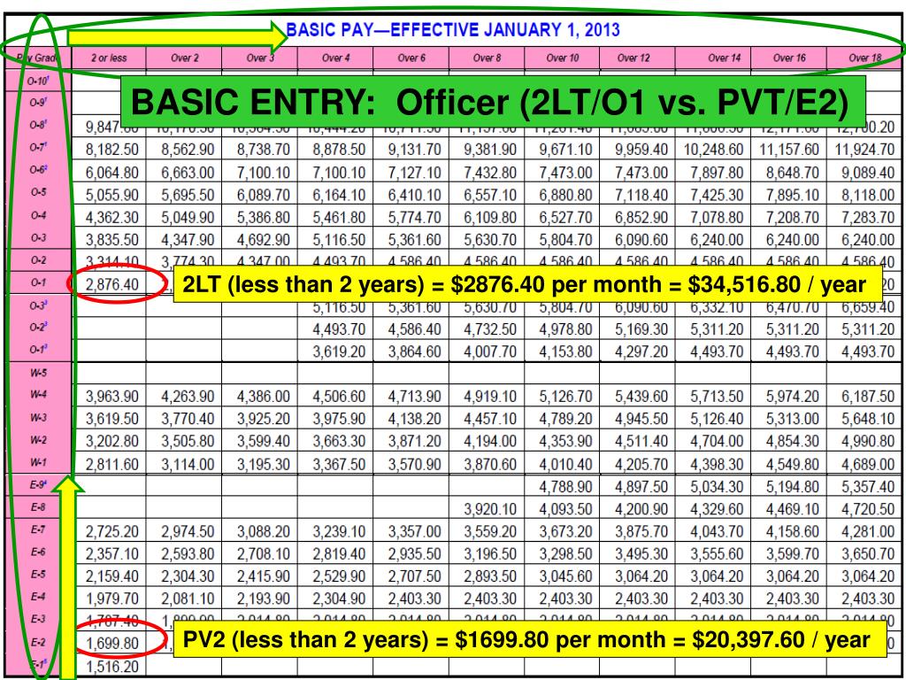 PPT Army Pay Allowances How Much Will You Make PowerPoint PPT Army Pay Allowances How Much Will You Make PowerPoint
