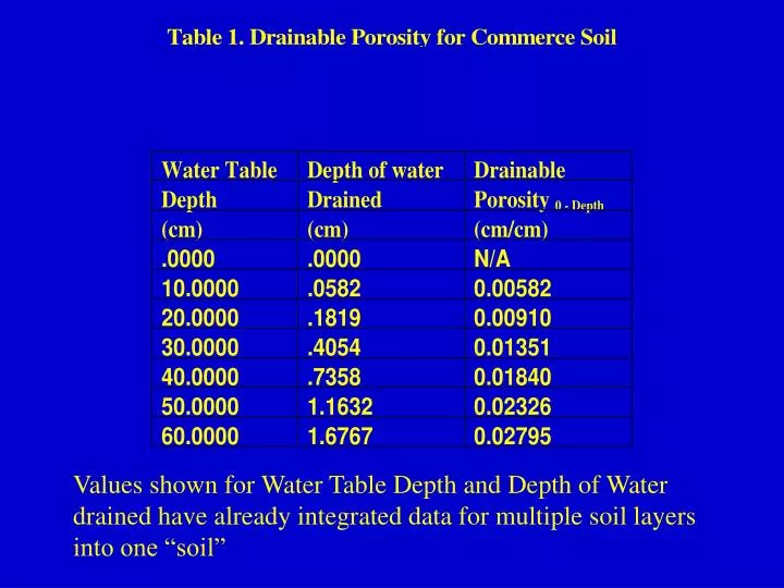 PPT - Calculation of Drainable Porosity . PowerPoint Presentation, free ...