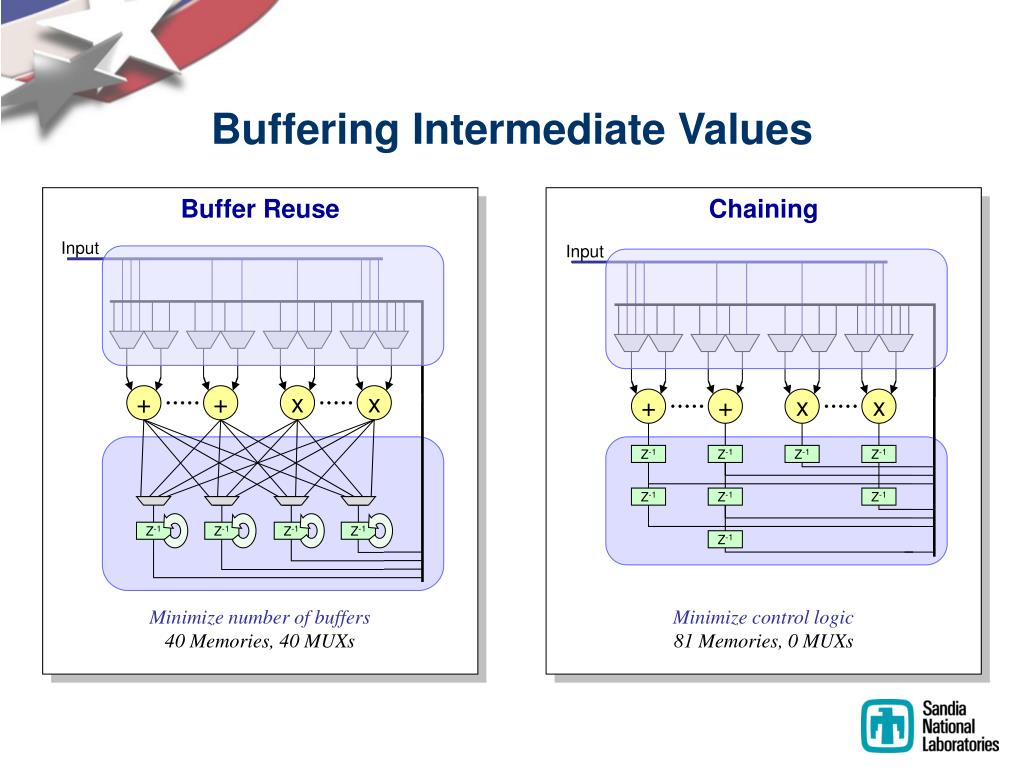 Ppt Reconfigurable Computing Adapting Computational Kernels To Field Programmable Gate Arrays