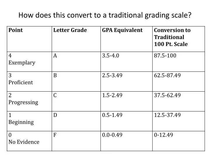PPT - How does this convert to a traditional grading scale? PowerPoint ...