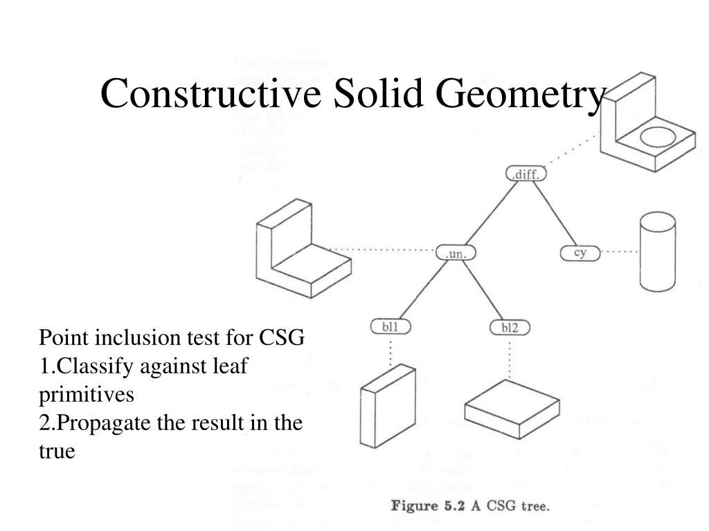 Ppt Solid Modeling Powerpoint Presentation Free Download Id 4386649