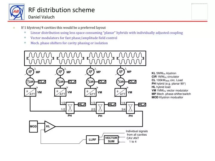 PPT - RF distribution scheme Daniel Valuch PowerPoint Presentation ...