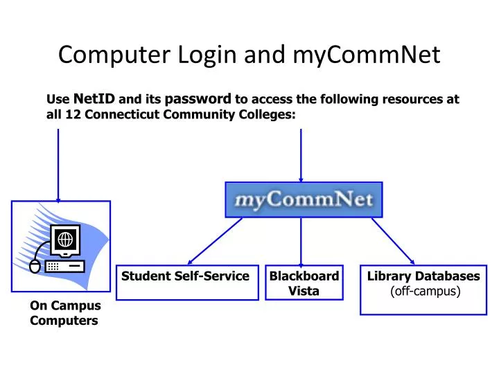 PPT - Computer Login and myCommNet PowerPoint Presentation, free ...